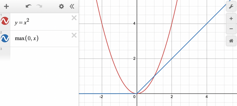 A Visual and Intuitive Guide to What Makes ReLU a Non-linear Activation ...