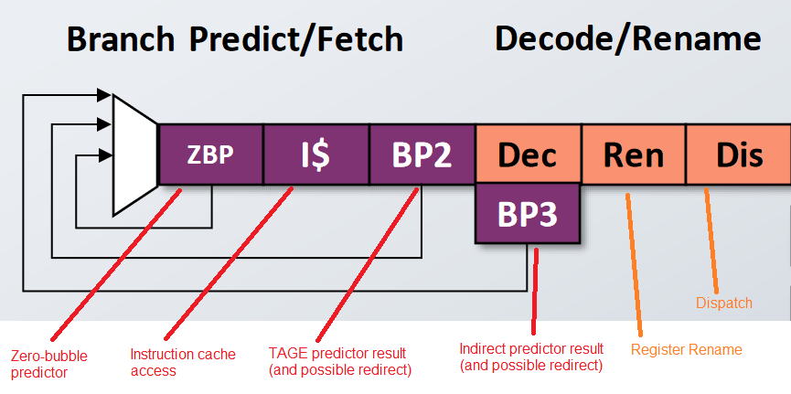 Hot Chips 2023: SiFive’s P870 Takes RISC-V Further