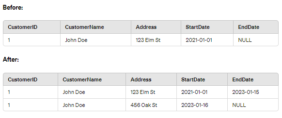 Understanding Slowly Changing Dimensions (SCD) in Data Warehousing