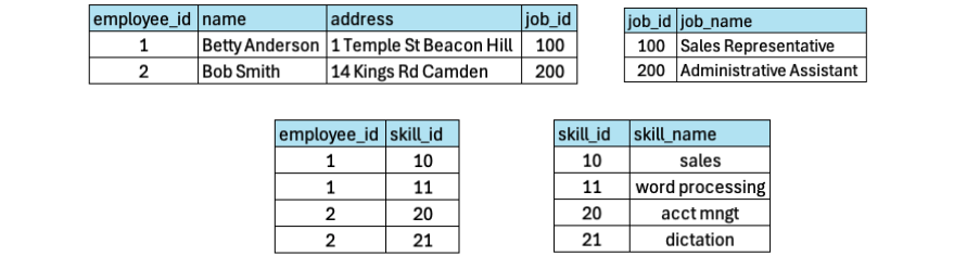 Data Modelling Fundamentals: Normalisation, 3NF and Dimensional Modelling
