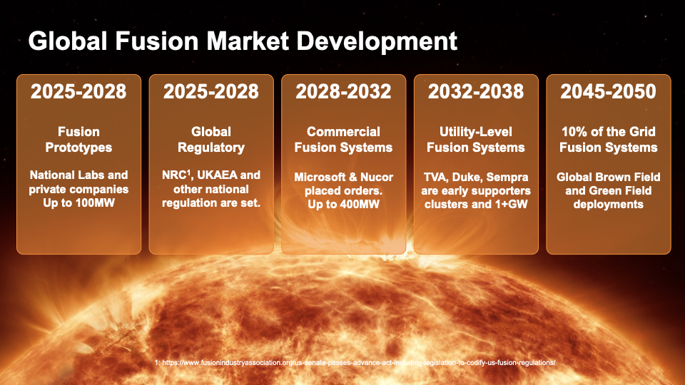 Venturing into Fusion Energy – Investing Billions to Make Trillions