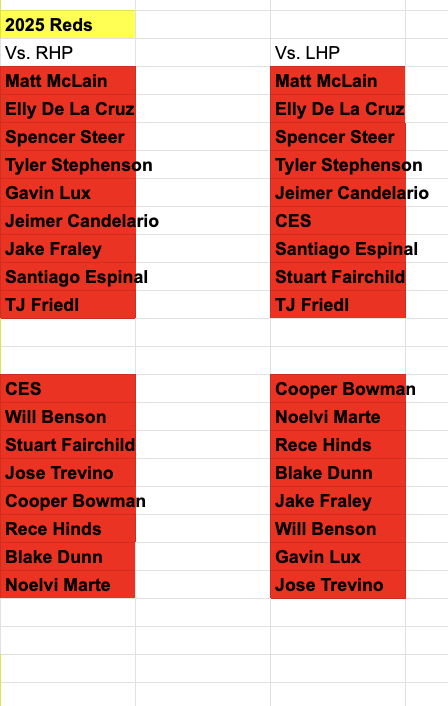 Projecting the Reds' starting lineup for 2025