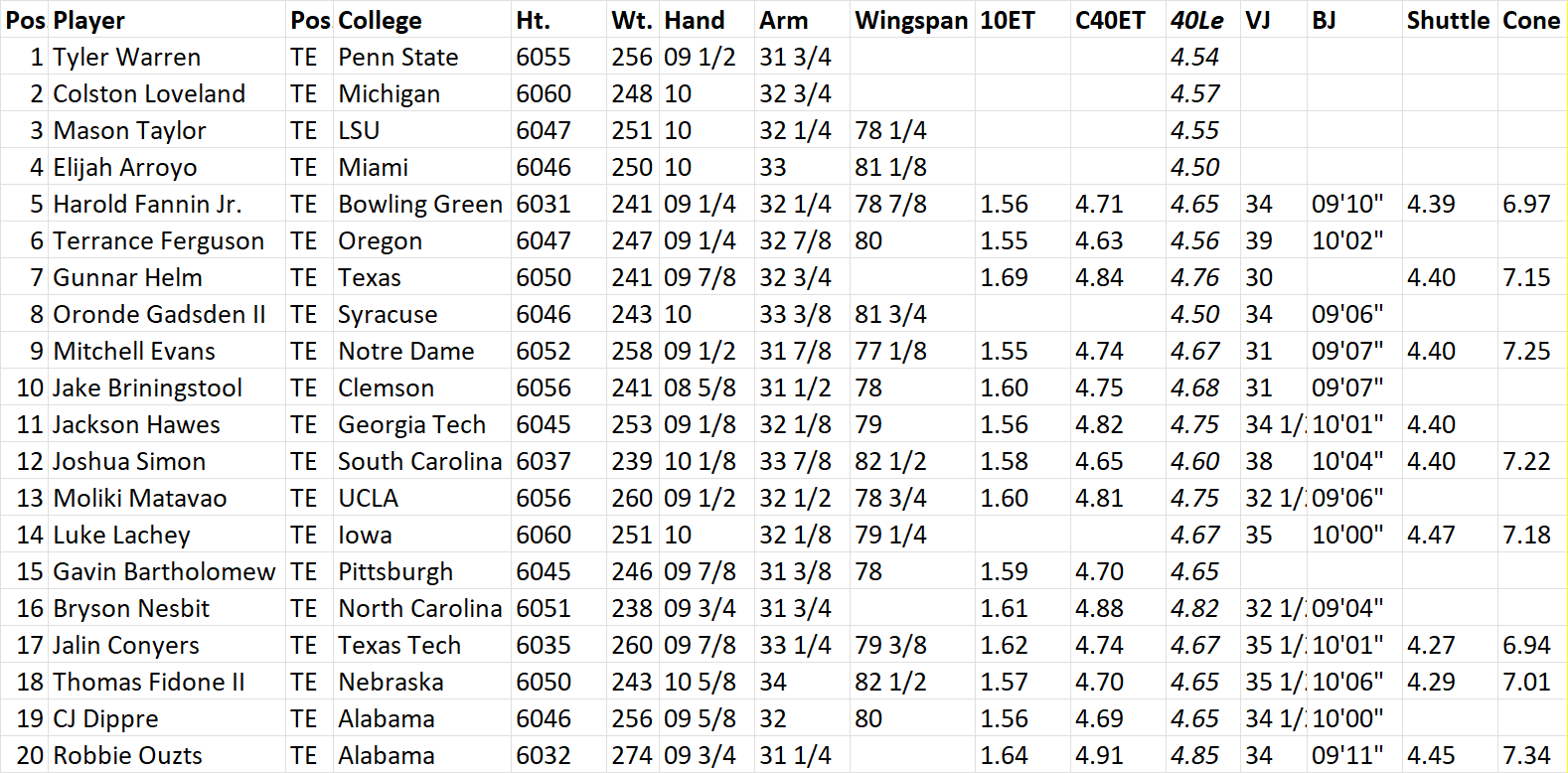 2025 Combine Wrap: All Results Revealed - by Frank Cooney