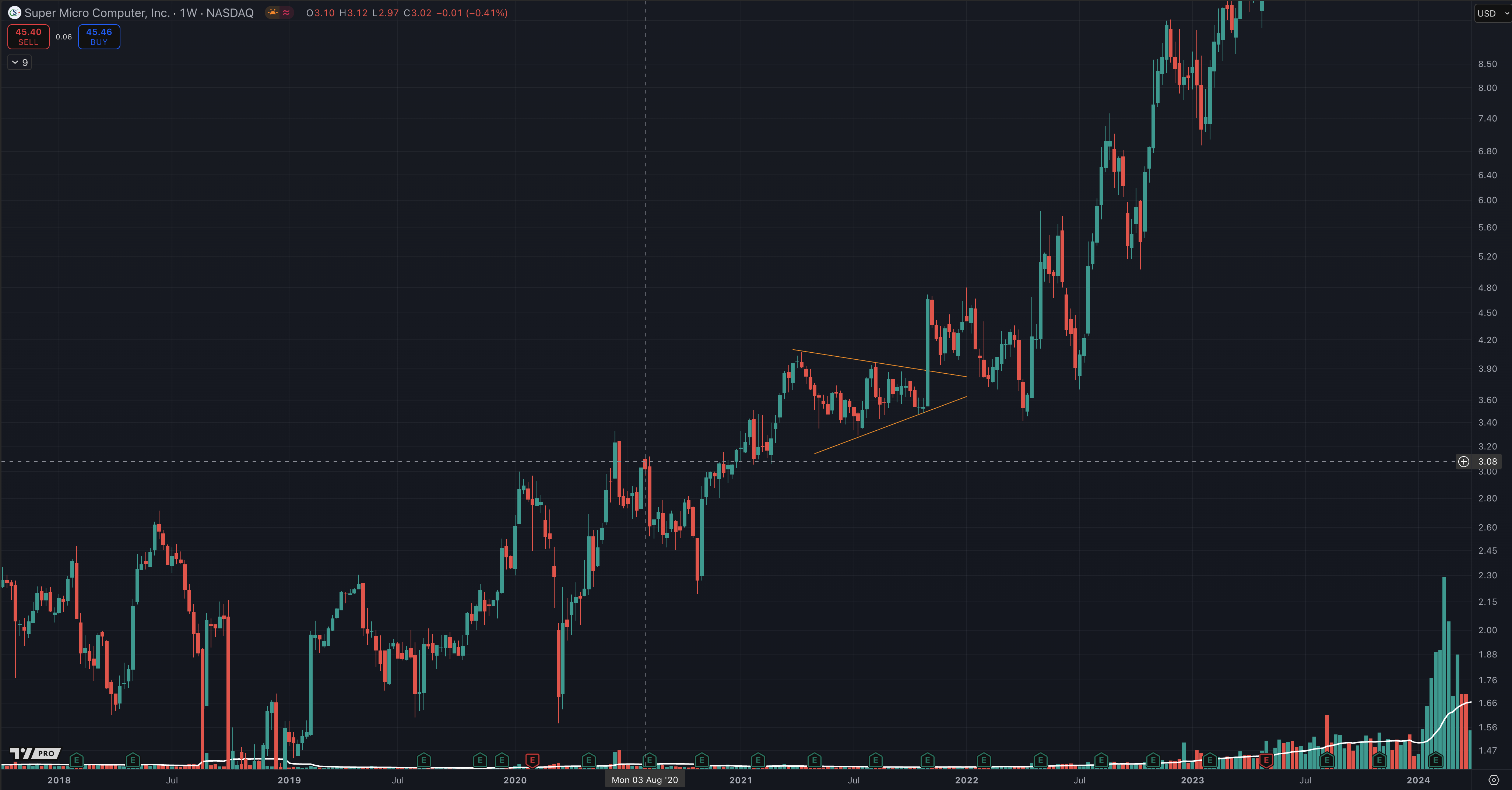 Dan Zanger’s Golden Rules for Trading with Chart Patterns