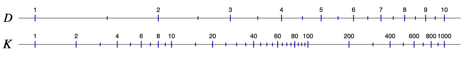 Creating a Slide Rule's Logarithmic Scales