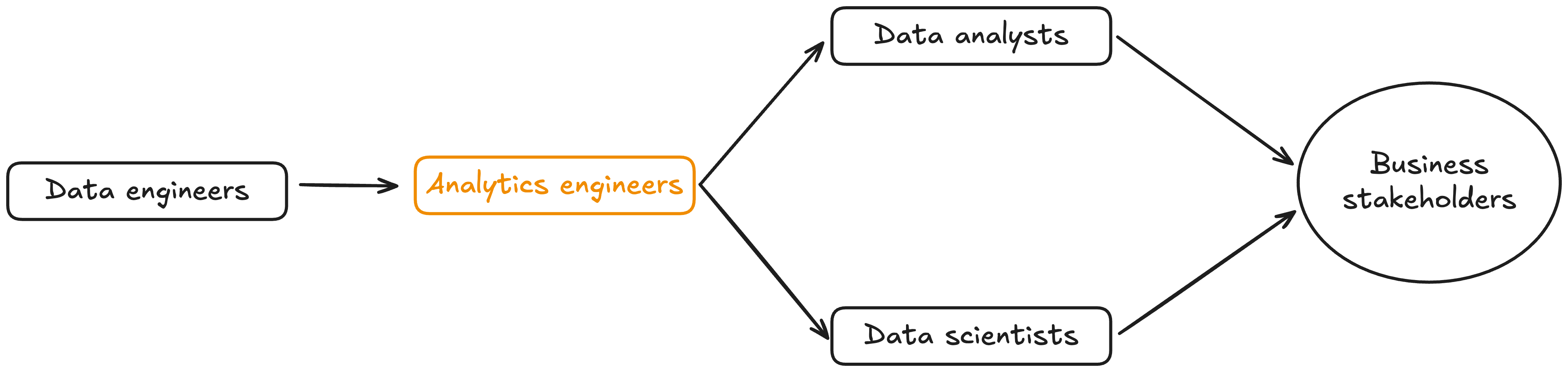 Building a Data Model: A Step-by-Step Methodology for Analytics Engineers