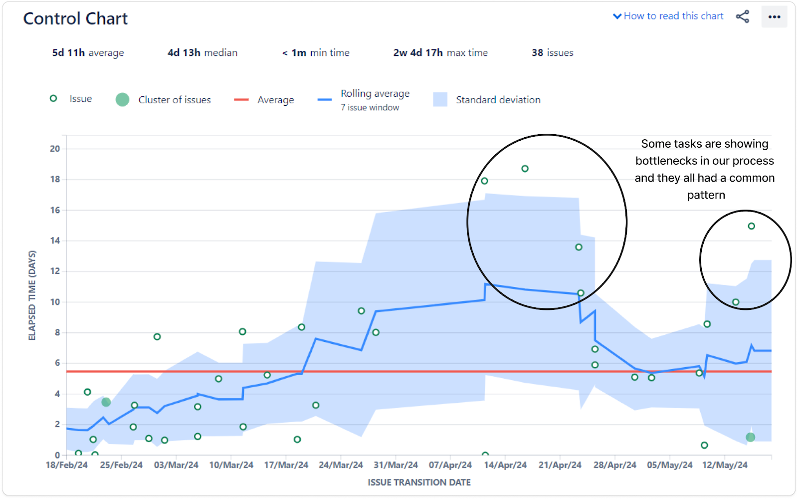 How to Use Cycle Time to Identify Bottlenecks in your team's workflow