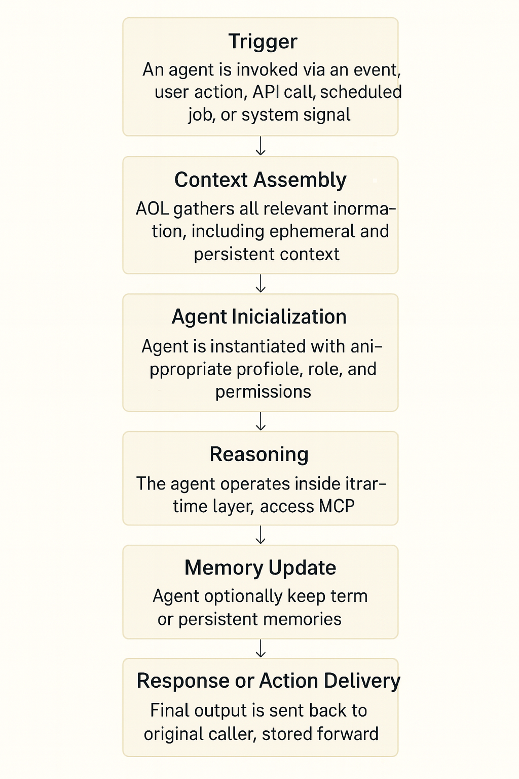 Agentic Orchestration Layer - Rethinking How We Run AI Agents