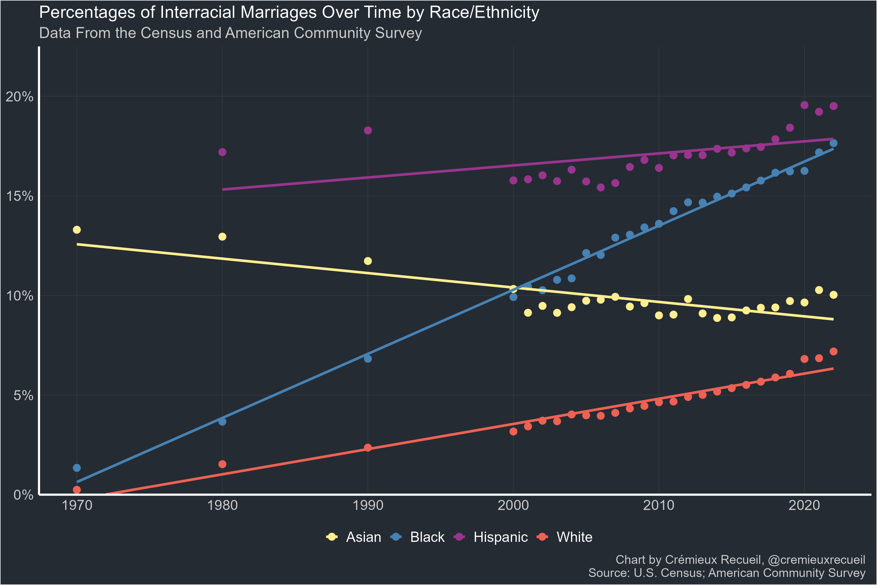 Intermarriage in America Post-Loving v. Virginia