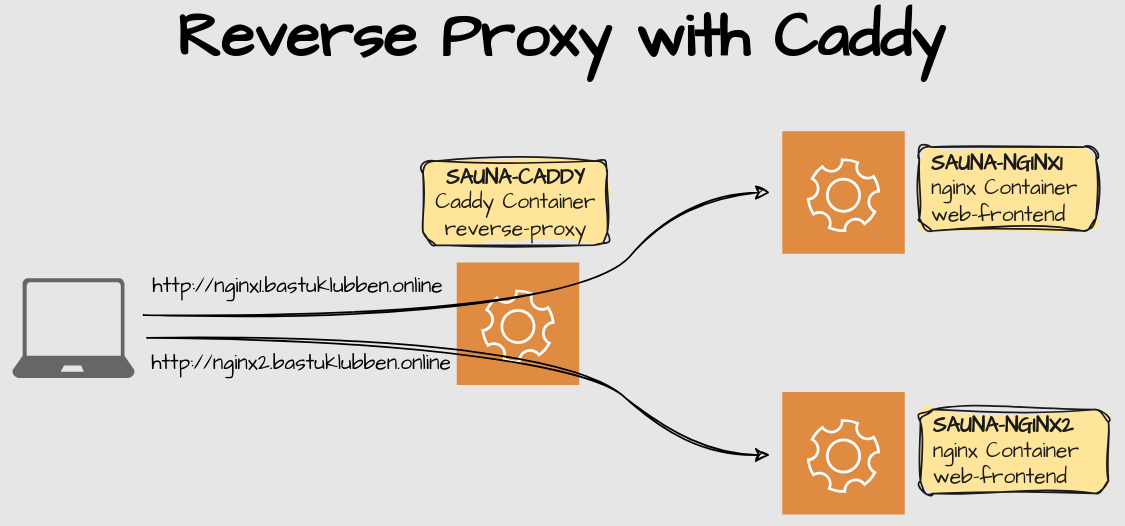 Docker Compose: Setting up a reverse proxy with Caddy