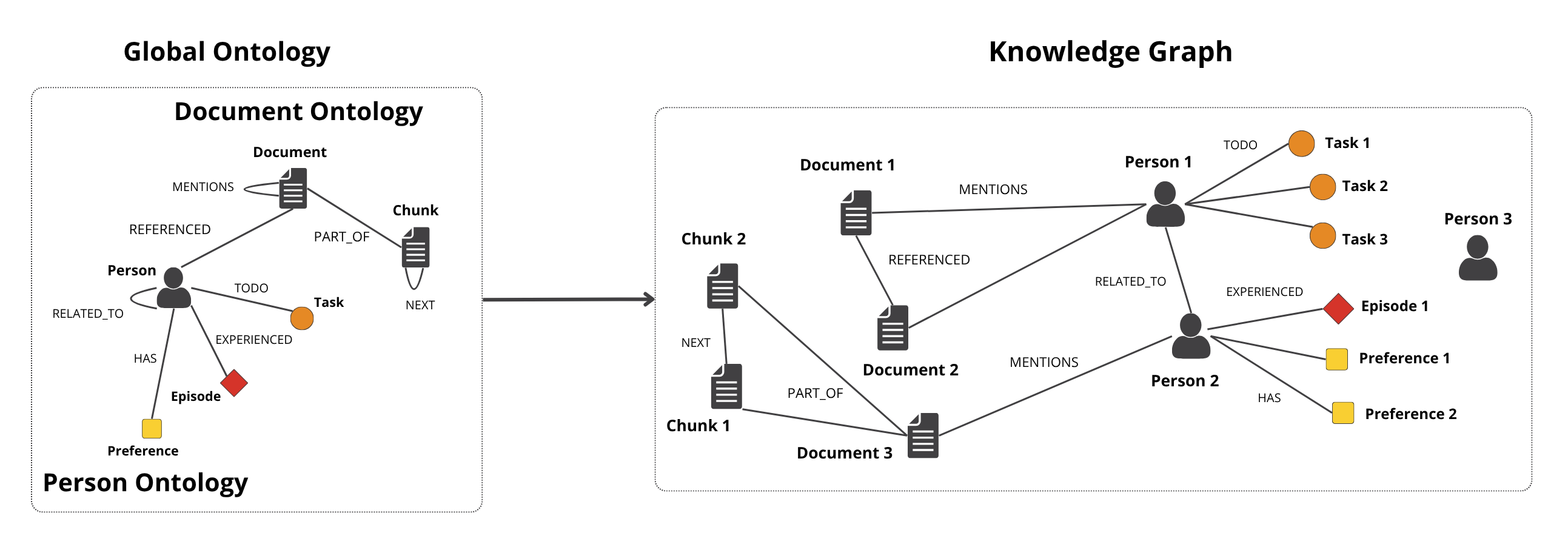 Building Agentic GraphRAG: Unified Memory With MCP