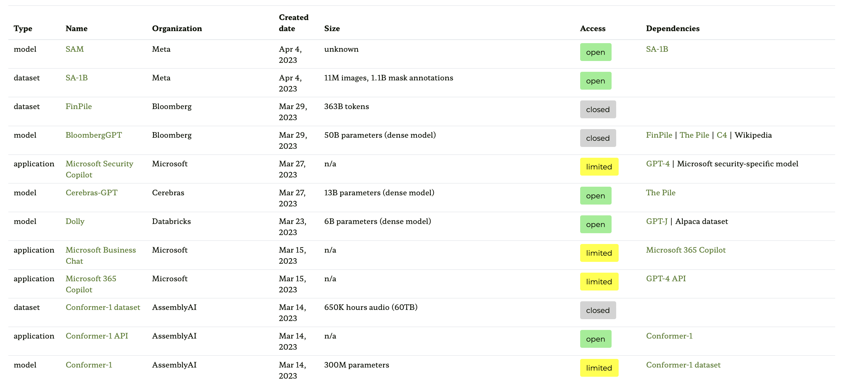 The Latest Open Source LLMs and Datasets