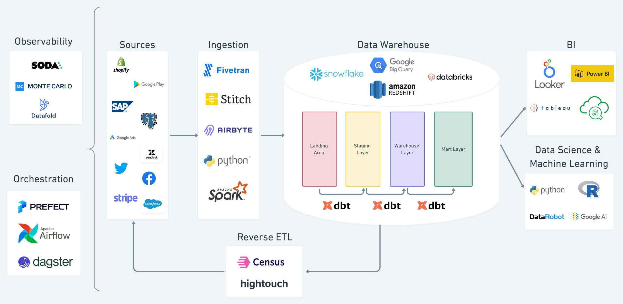 Snowflake vs. Databricks: Inside the Battle for the Data Platform Market