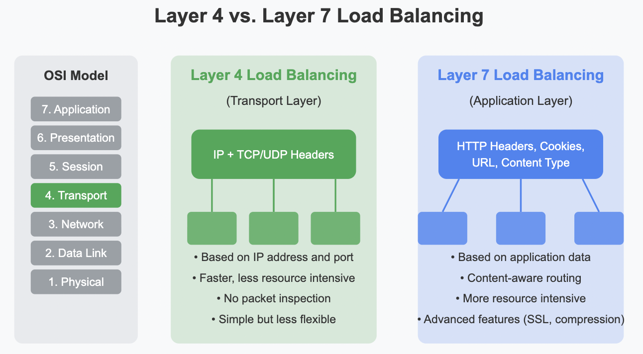 Load Balancing 101: How Traffic Gets Distributed