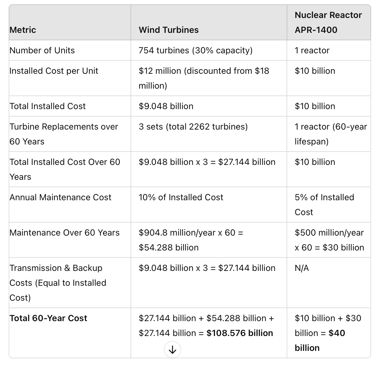 The Real Costs of Wind vs. Nuclear Power - by Colin Dixon
