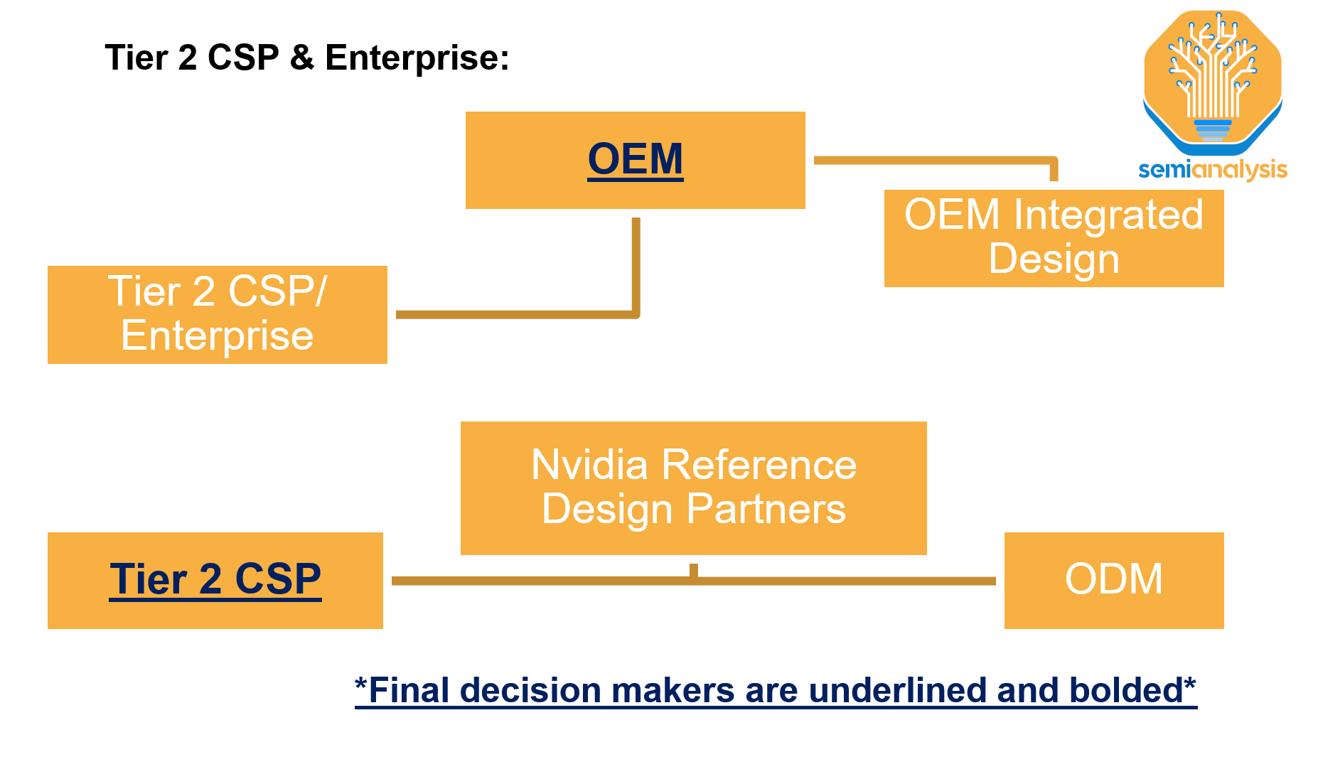 GB200 Hardware Architecture - Component Supply Chain & BOM