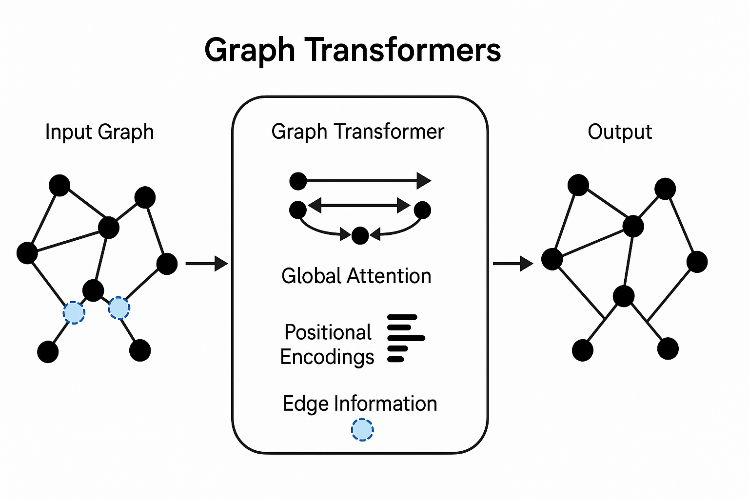 Graph Transformers - by Janu Verma