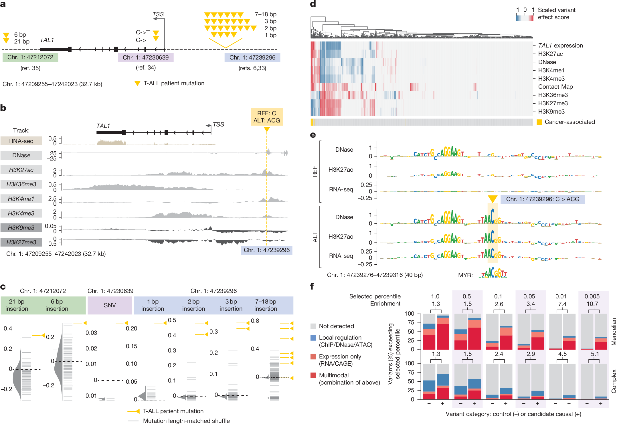 Advancing regulatory variant effect prediction with AlphaGenome
