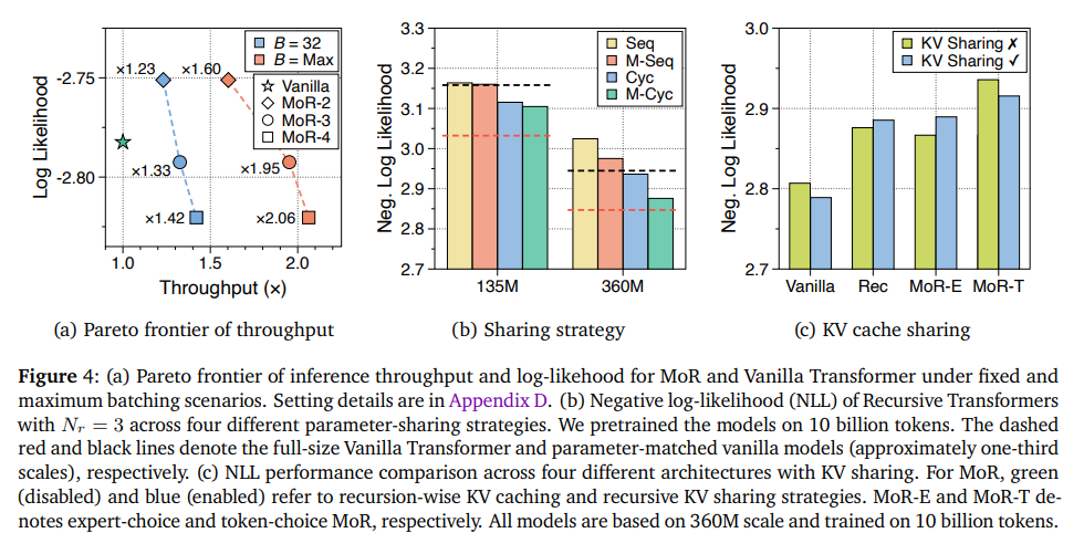 Mixture-of-Recursions: Learning Dynamic Recursive Depths for Adaptive Token-Level Computation