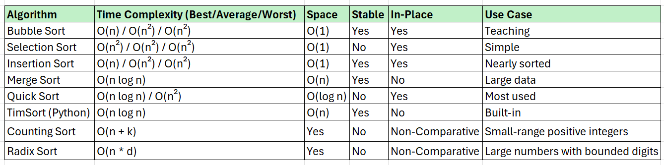 Demystifying Data Structures Sorting Algorithms And Big O Complexity — A Complete Beginners Guide