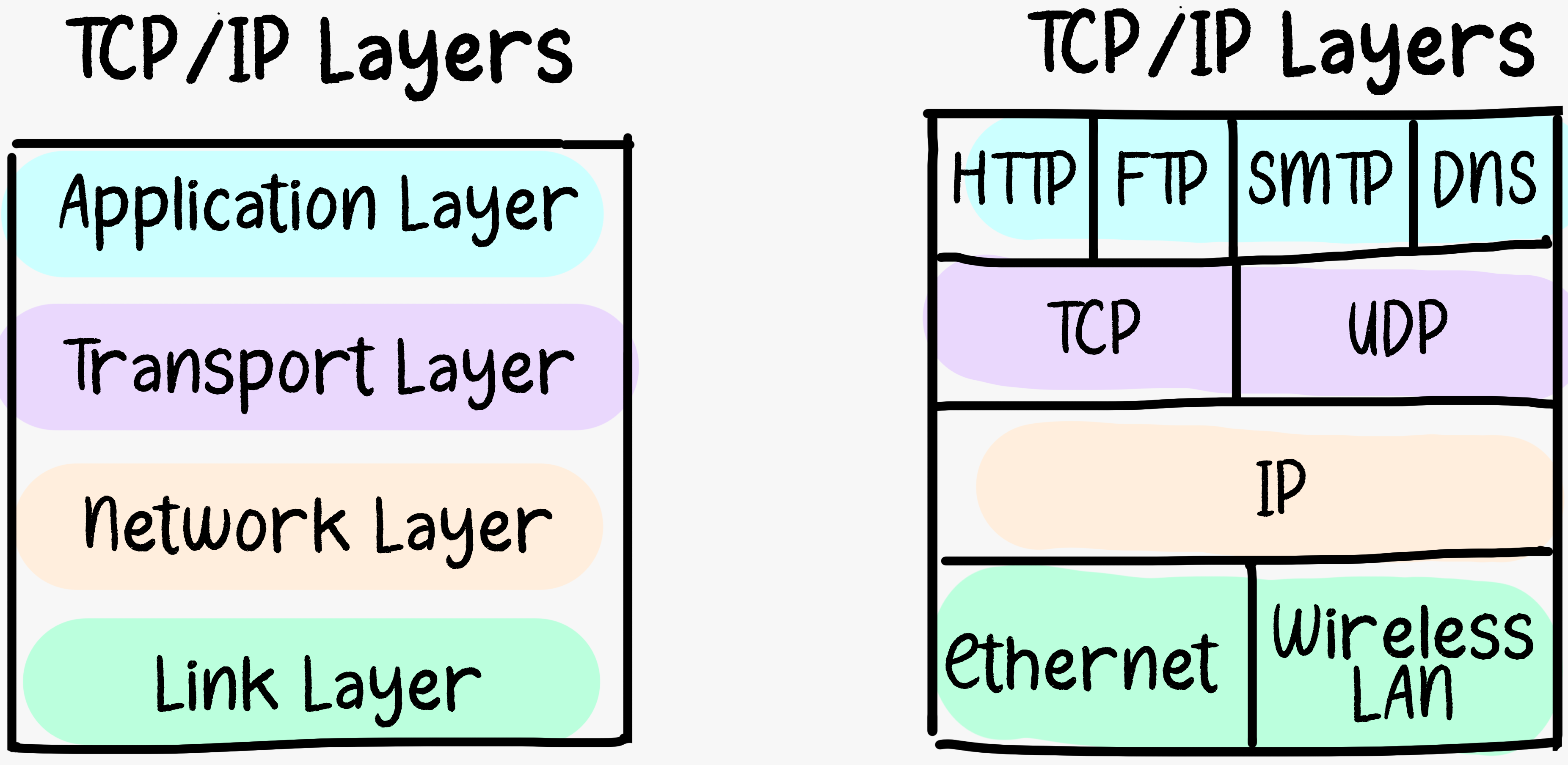A Crash Course in Networking - ByteByteGo Newsletter