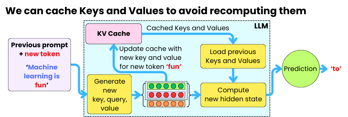 How to Scale LLM Inference - by Damien Benveniste