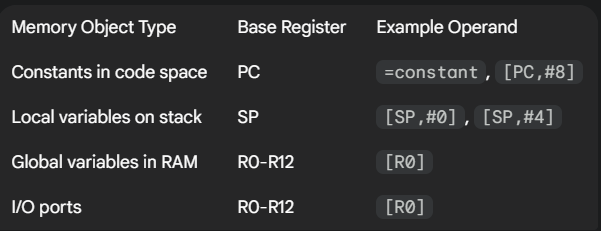 The Arm Cortex-M Assembly language - by Noorjp