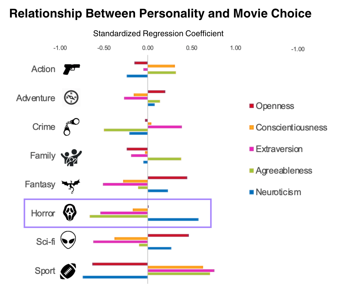 Why Do People Like Horror Films? A Statistical Analysis