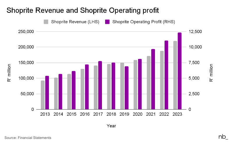 Shoprite is 11x Bigger than Pick n Pay! Here’s why Shoprite Will Keep ...