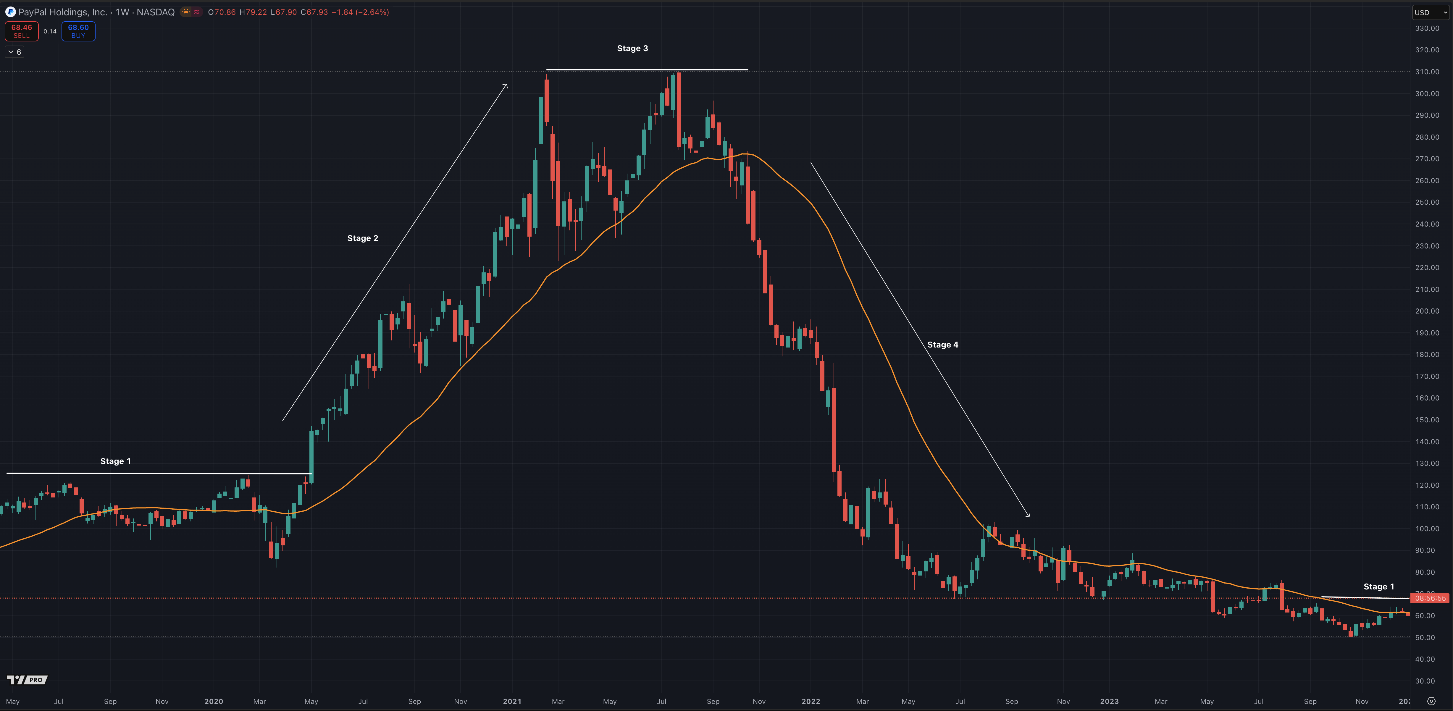 Stan Weinstein’s Stage Analysis: The Complete Guide to Understanding ...