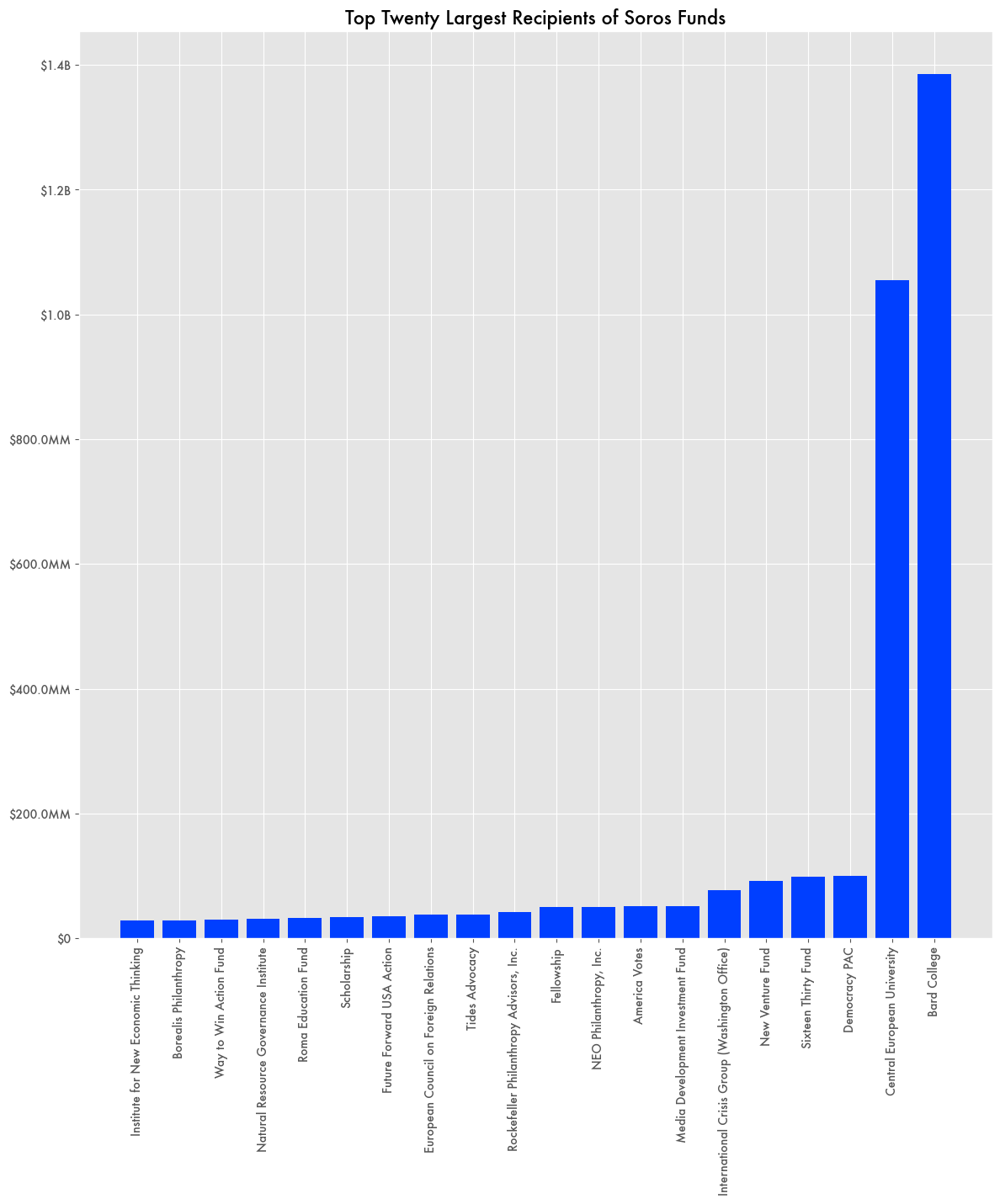 Mapping the Soros Network - by Llewellyn Jones