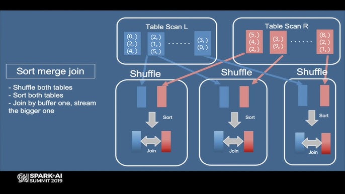 Spark Join Strategies Explained: Sort Merge Join