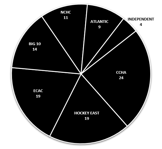Commitment Analysis - NCAA DI - TSA Scouting Journal