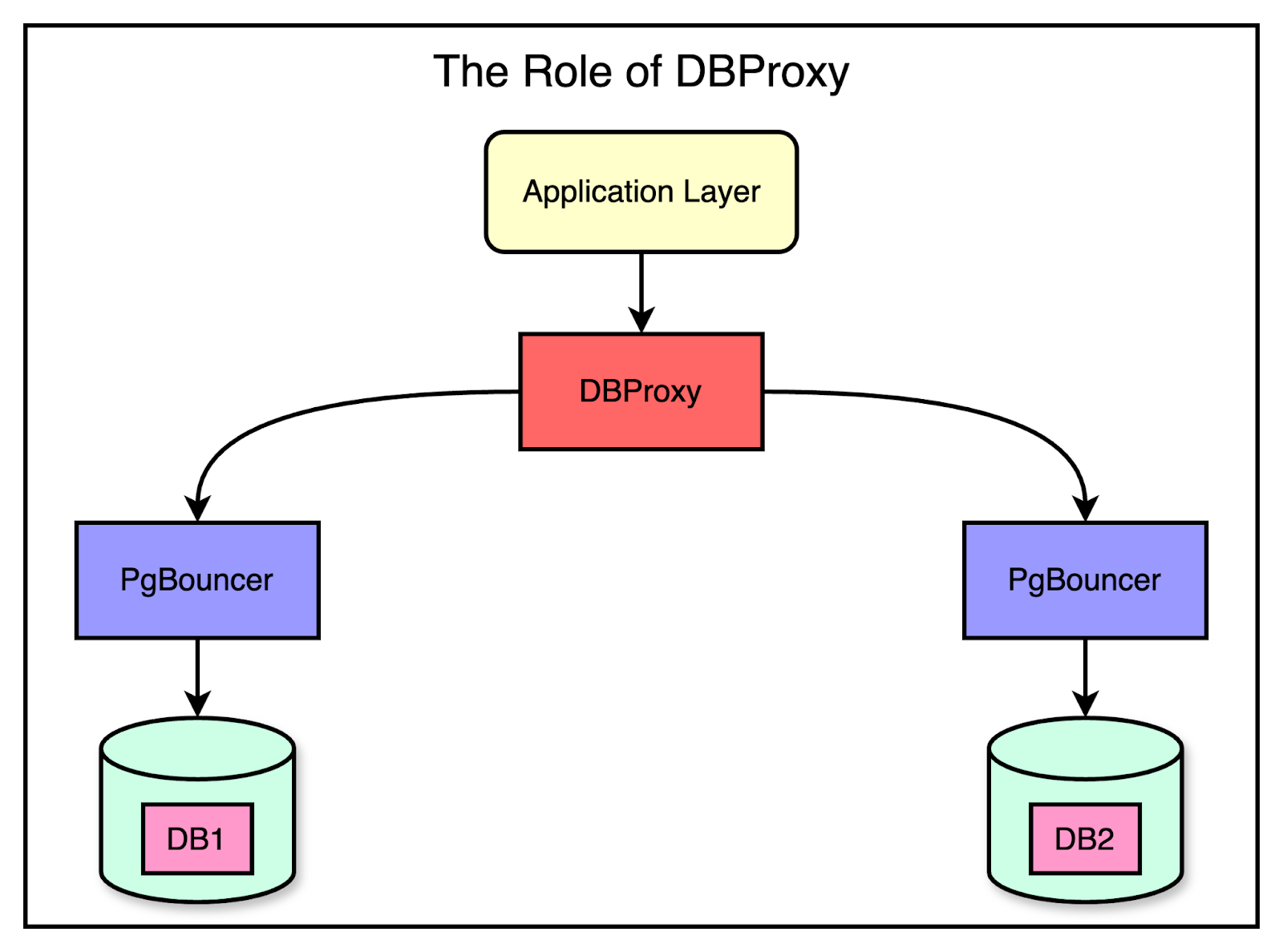 100X Scaling: How Figma Scaled its Databases