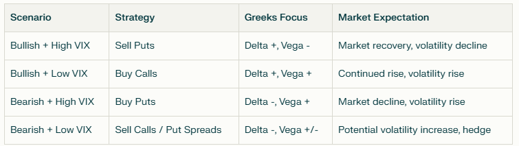 Options Strategies Based on VIX Levels and Market Direction: A ...