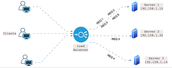 Load Balancing: An Overview and Key Algorithms