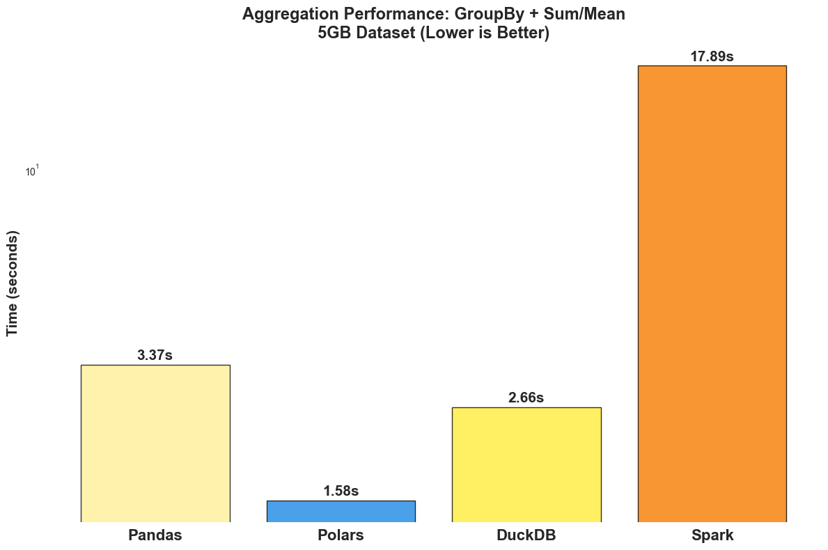 Pandas vs. Polars vs. DuckDB vs. PySpark: Benchmarking Libraries with ...