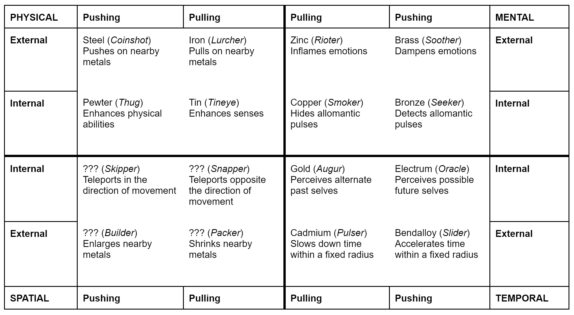 Magic Systems Workshop: Allomancy - by Maximilian