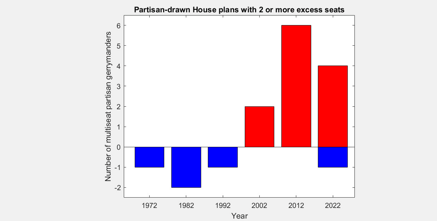 Redistricting plans in 50 states, graded (correctly)