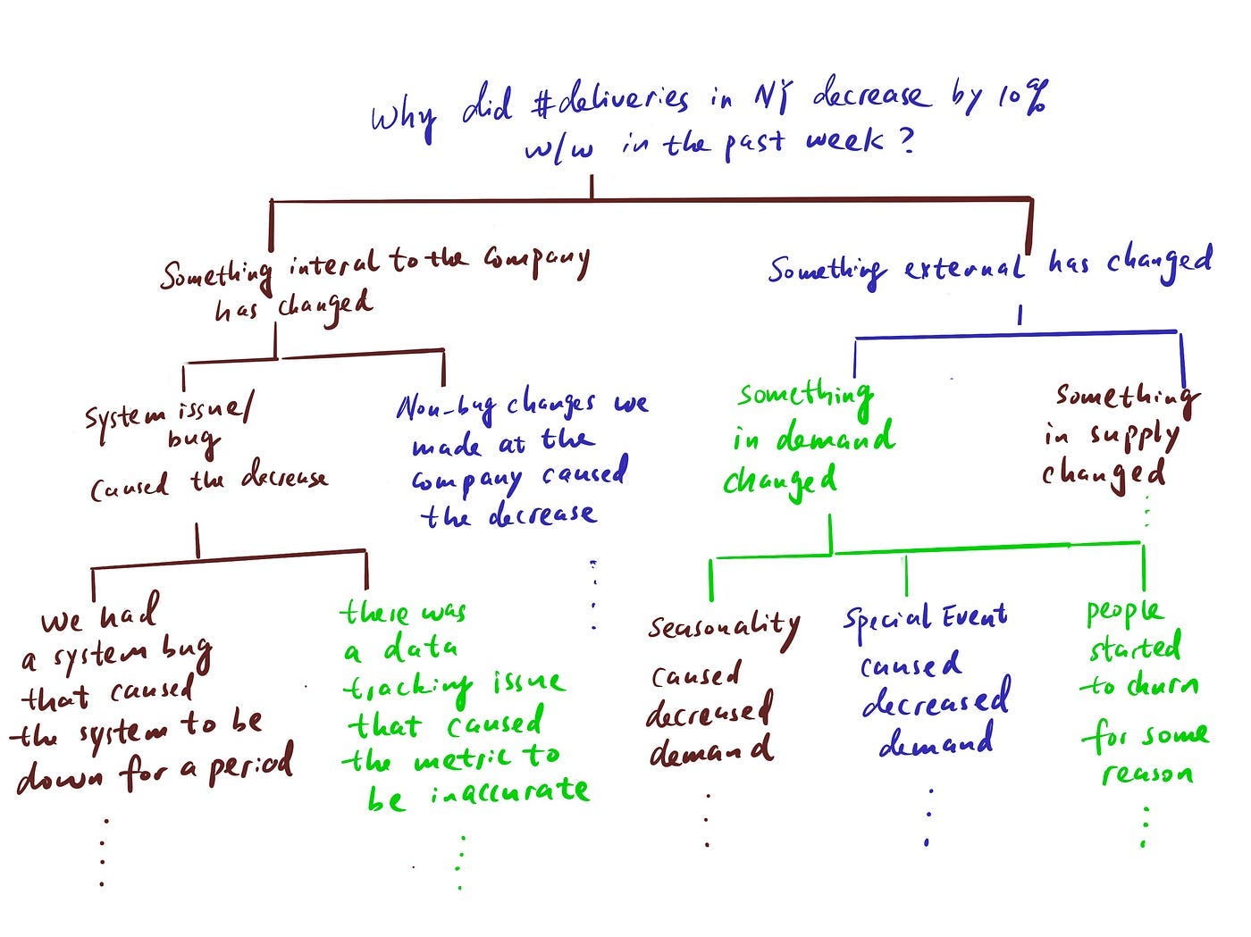How To Answer Business Questions with Data - by Tessa Xie