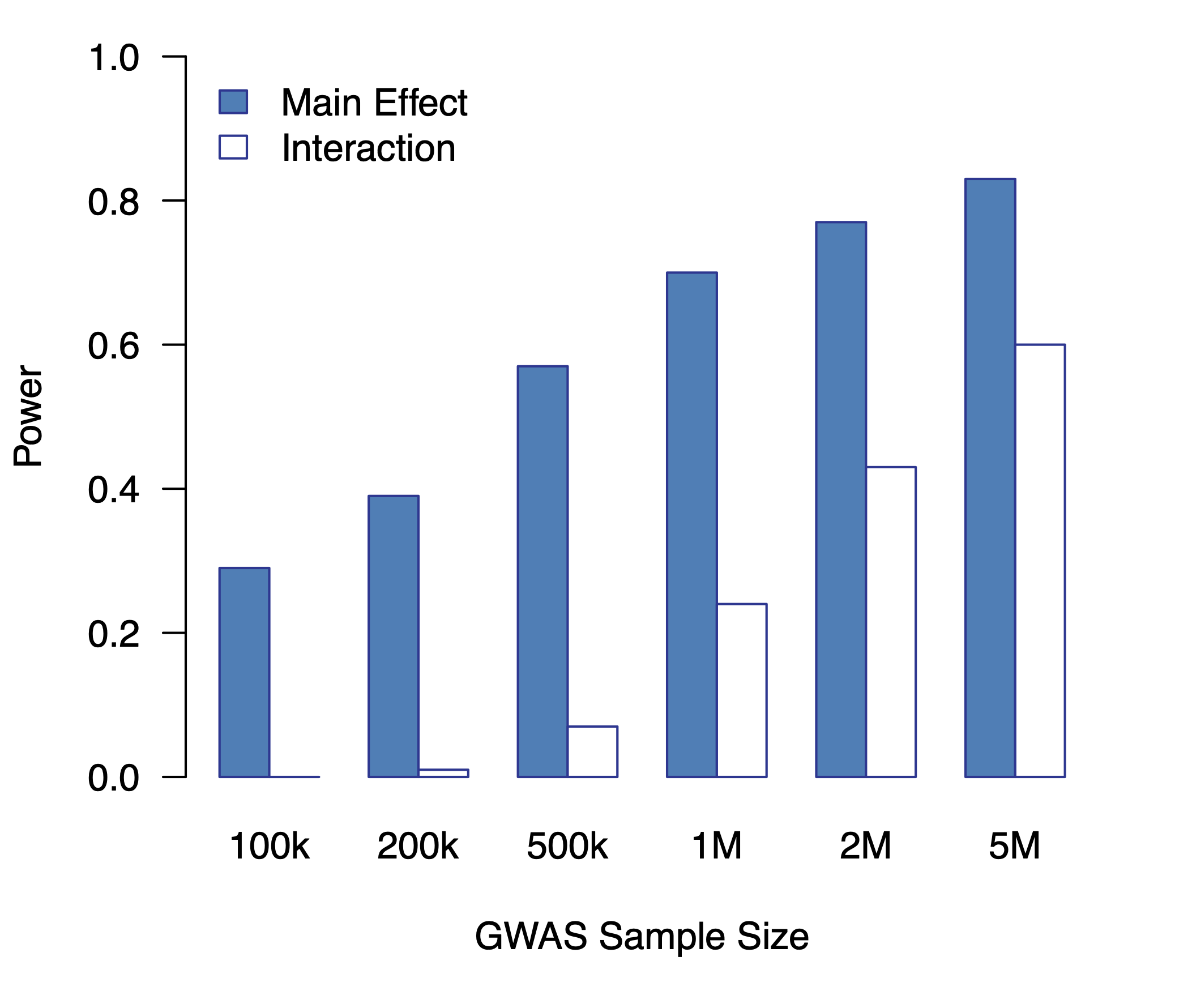 Gene-environment interactions: ubiquitous yet undetectable