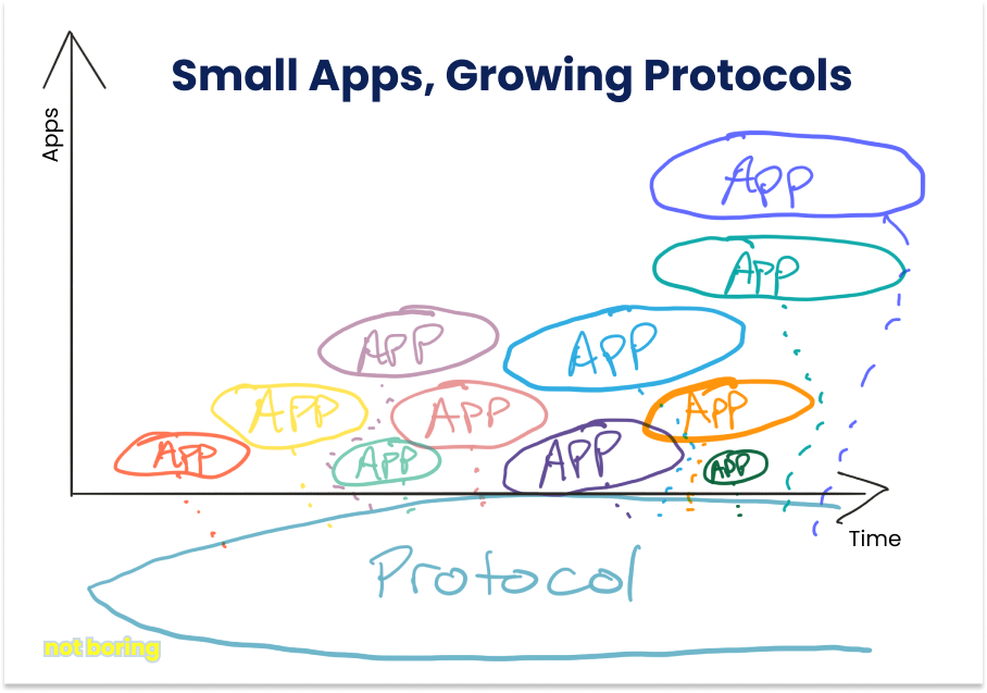 Small Applications, Growing Protocols