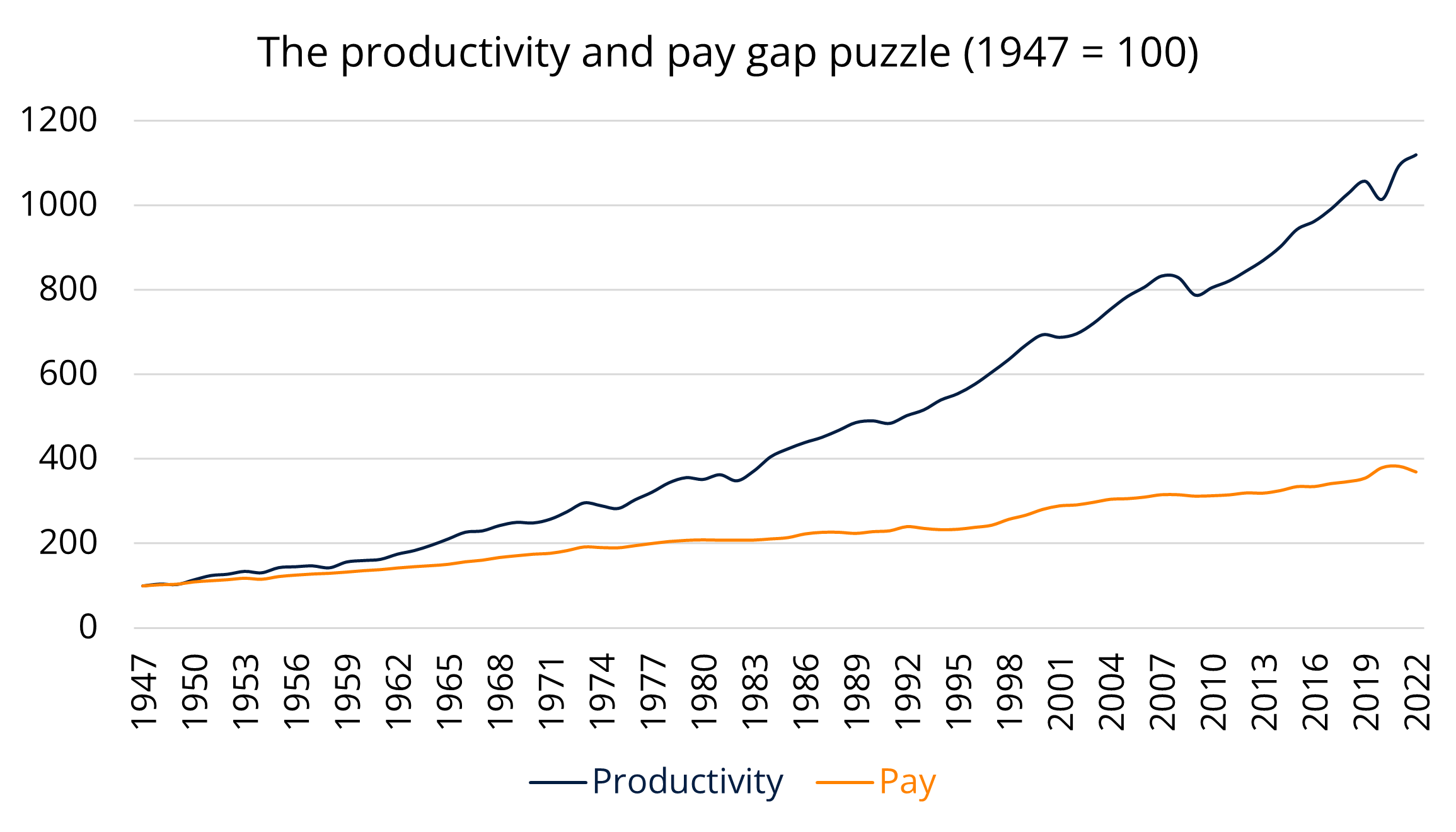 Understanding the Workers’ Pay and Productivity Gap