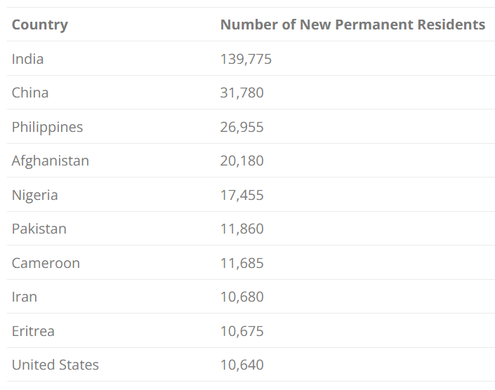 Why Has Indian Immigration to Canada Skyrocketed?