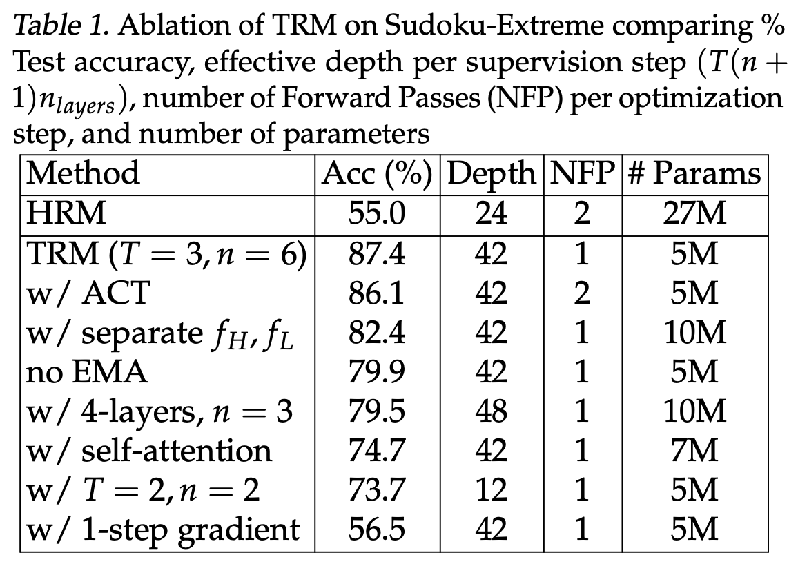 Tiny Recursive Model (TRM) - by Vizuara AI