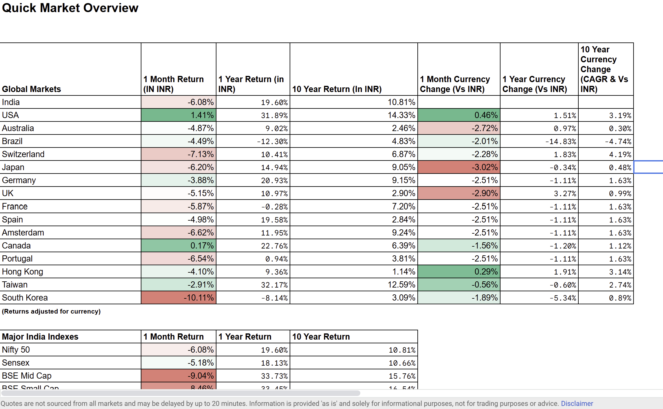 Making the most out of Google Finance - by Dhruv Maniyar