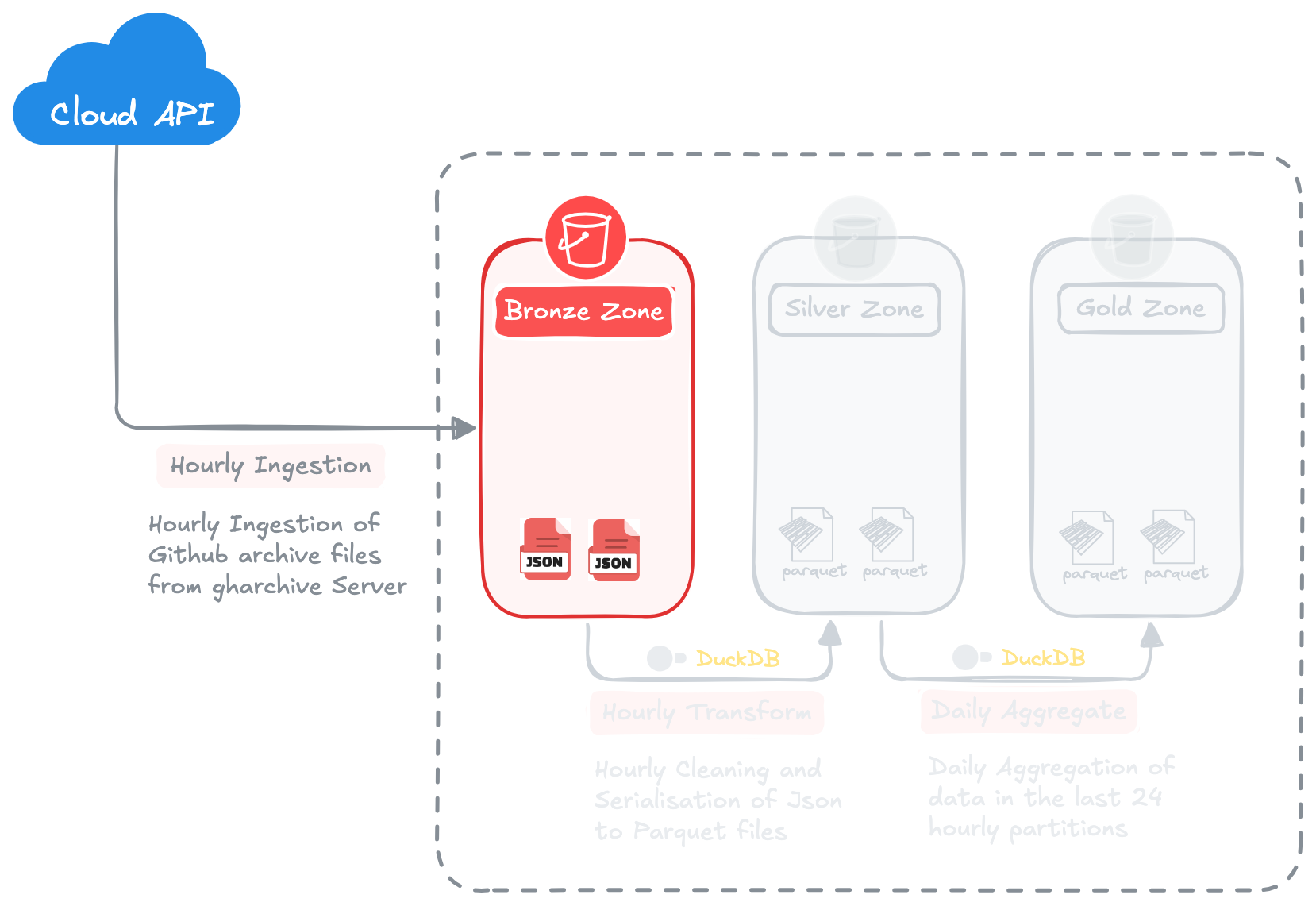 Building a High-Performance Data Pipeline Using DuckDB
