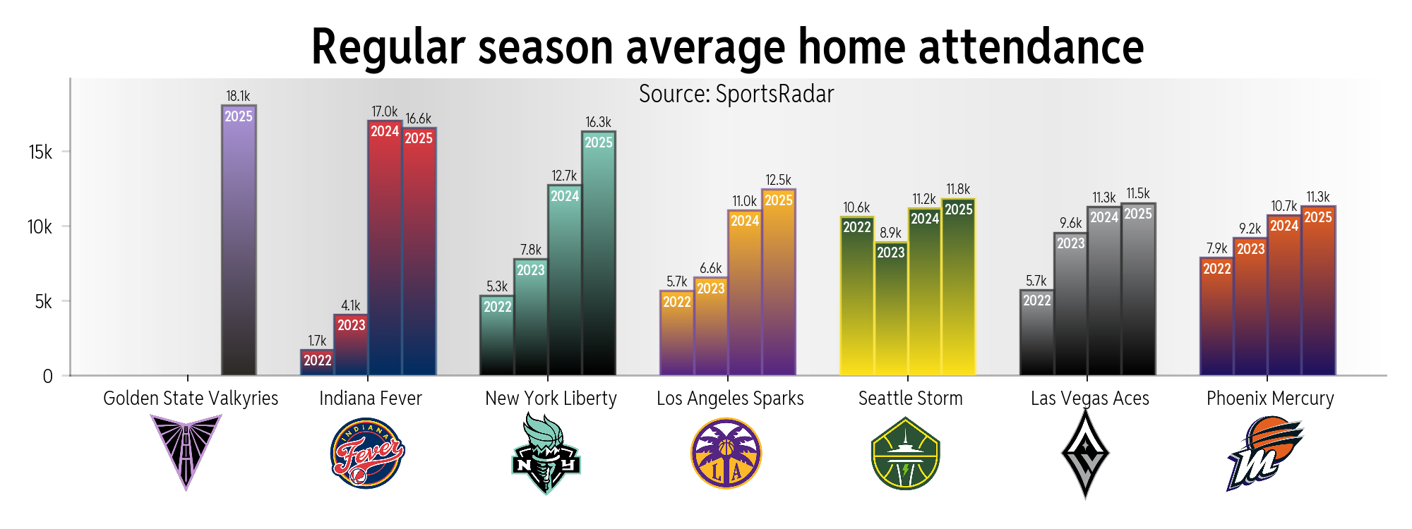 WNBA attendance data - Brandon Thurston