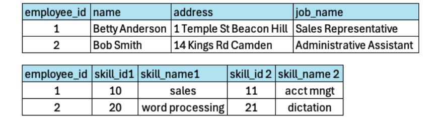 Data Modelling Fundamentals: Normalisation, 3NF and Dimensional Modelling