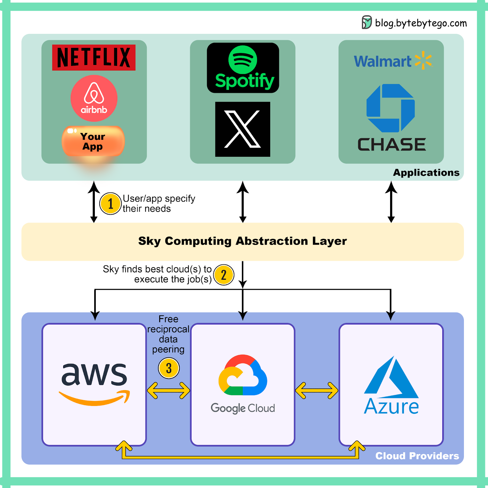 No More Vendor Lock-In? The Rise of Sky Computing